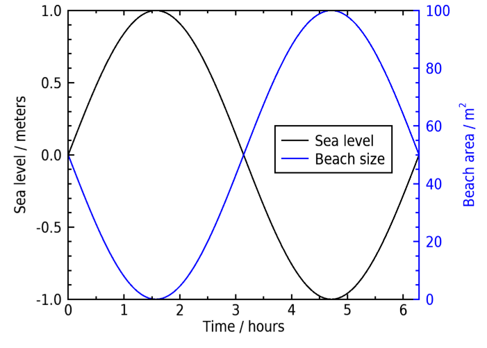 IDL Plot Object Exercise 2 (Peter Young, NASA)